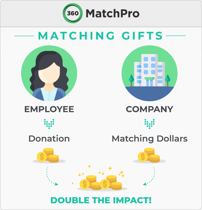 Matching Gifts: Your Guide to Growing Your Revenue with Automation ...