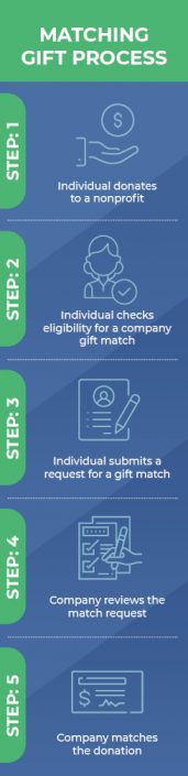 Matching Gifts: Your Guide to Growing Your Revenue with Automation ...