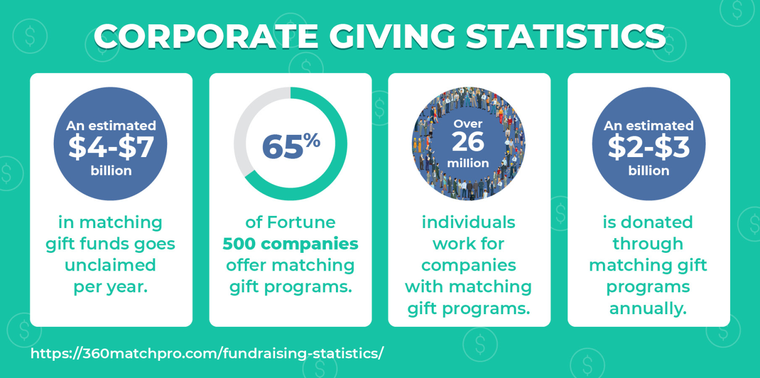 Top Nonprofit Fundraising Statistics to Know [Updated 2023] - 360MatchPro