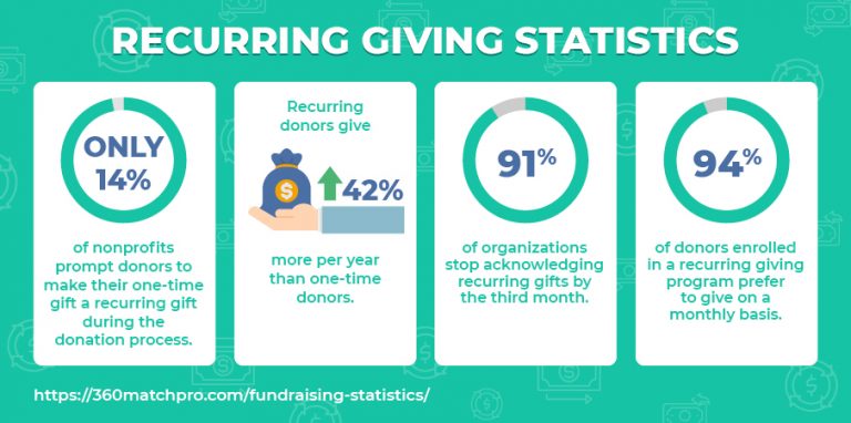 Top Nonprofit Fundraising Statistics to Know [Updated 2023] - 360MatchPro