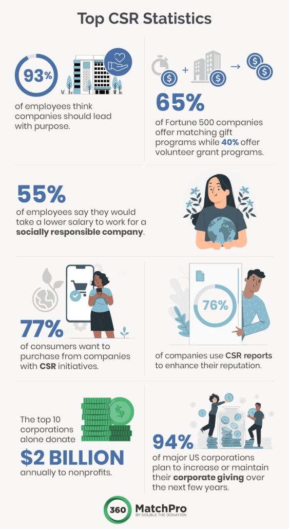 Measuring the Impact of CSR: Top 4 Benefits for Businesses