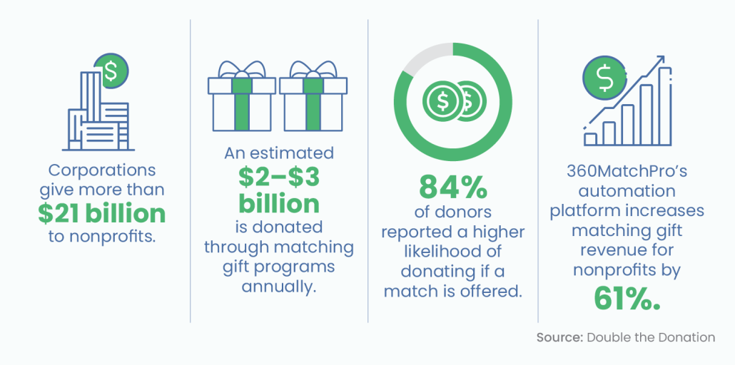 Top Nonprofit Fundraising Statistics to Know: Updated 2025