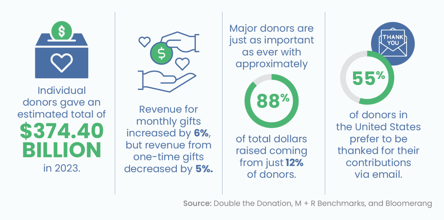 Top Nonprofit Fundraising Statistics to Know: Updated 2025