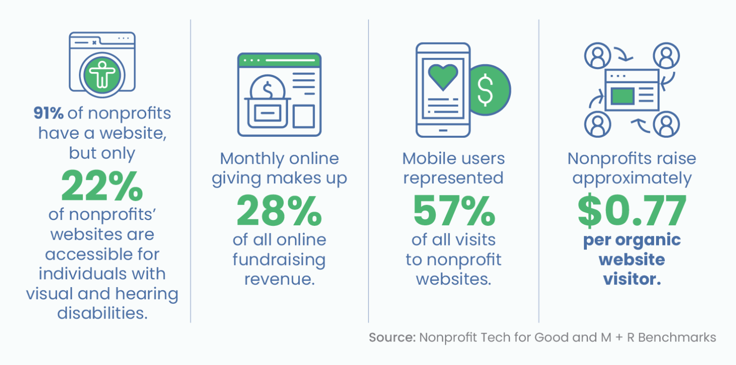 Top Nonprofit Fundraising Statistics to Know: Updated 2024 - 360MatchPro