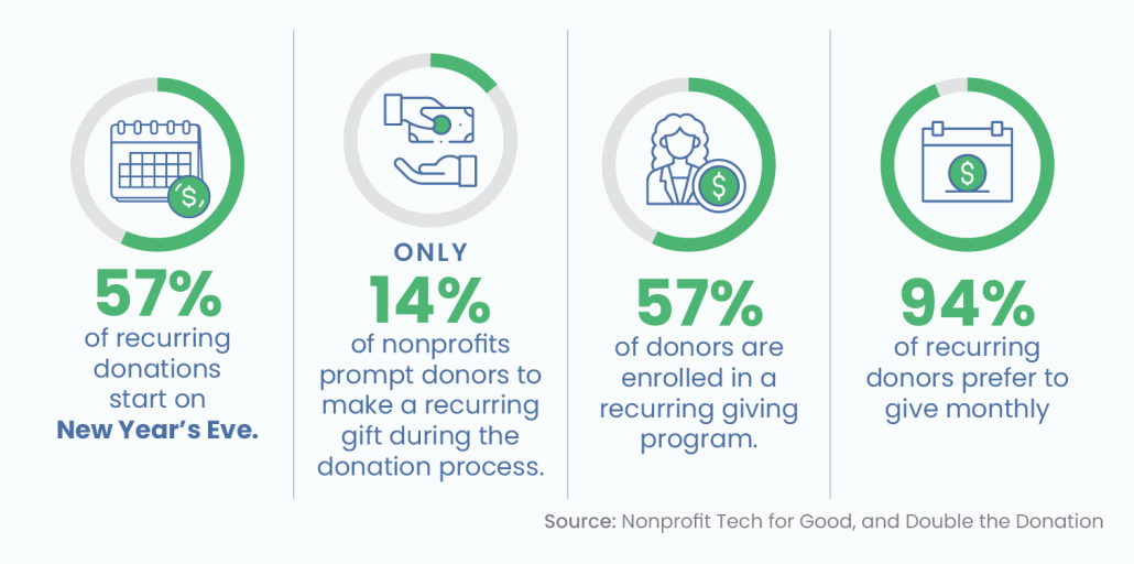 Top Nonprofit Fundraising Statistics to Know: Updated 2025