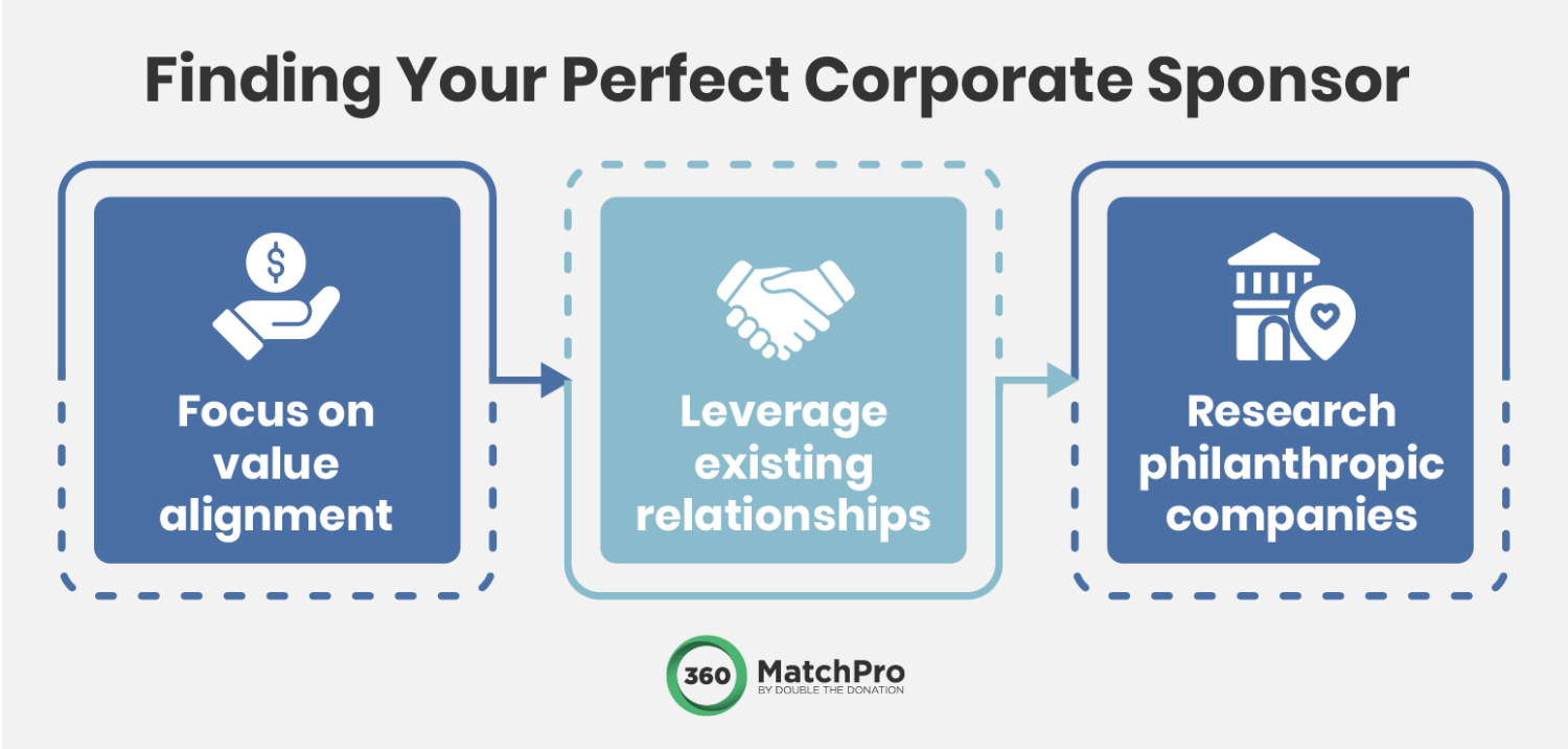How to Secure Corporate Sponsorships: Find Your Perfect Fit