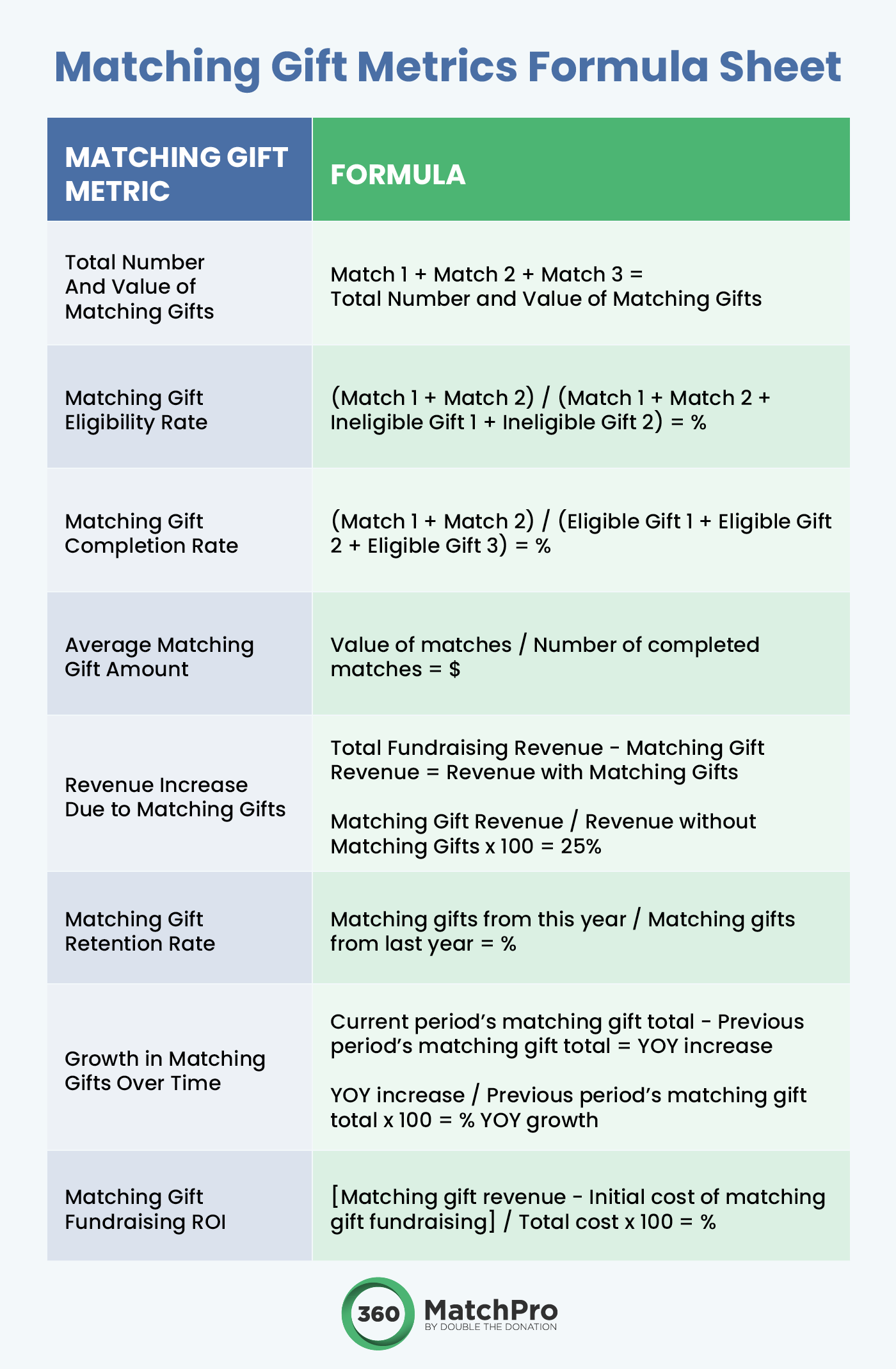 8 Matching Gift Metrics Every Nonprofit Should Analyze - 360MatchPro