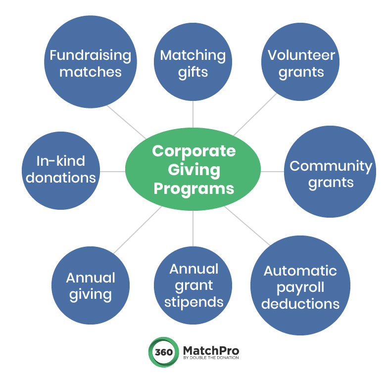 How to Unlock Corporate Giving: The Key to Boost Donations - 360MatchPro