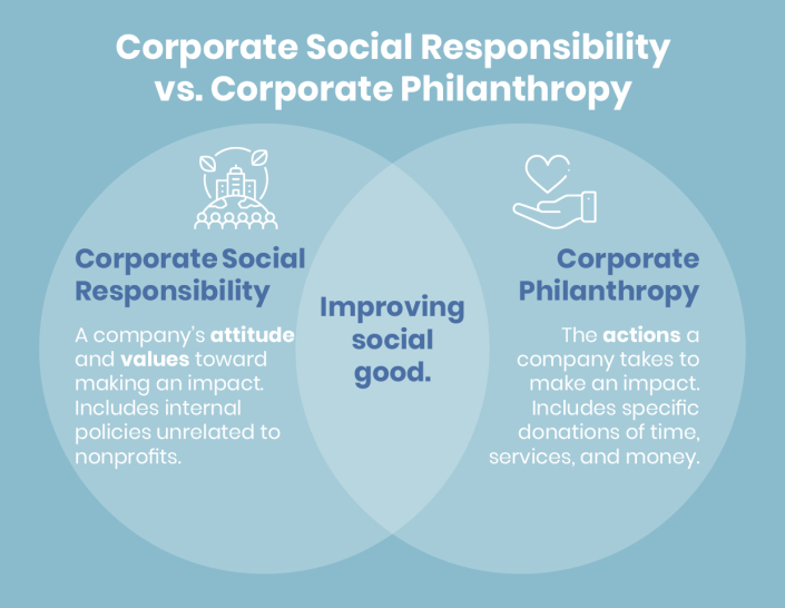 Corporate Philanthropy vs CSR: What’s the Difference?