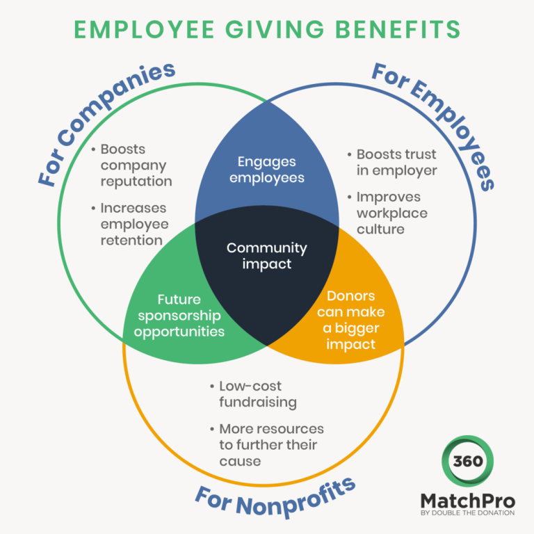 How to Launch an Employee Giving Campaign + 10 Top Ideas