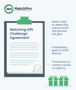 Matching Donation Challenges: How to Double Donors’ Impact