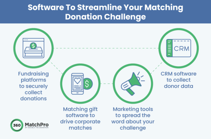 Matching Donation Challenges: How to Double Donors’ Impact