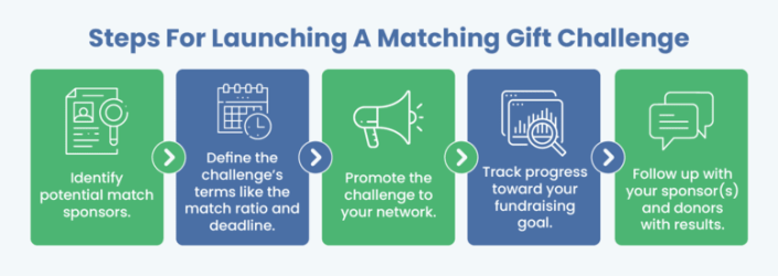 Matching Donation Challenges: How to Double Donors’ Impact
