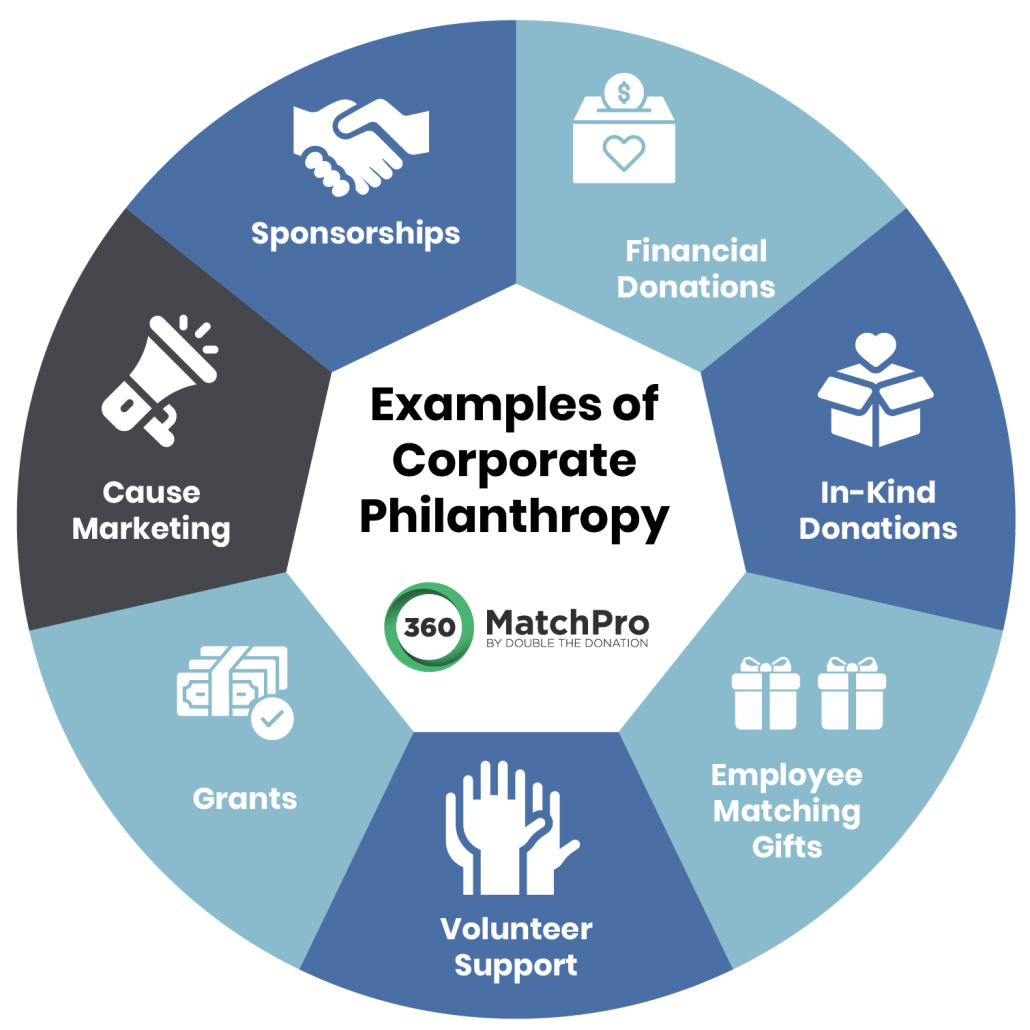 7 Types of Corporate Philanthropy and How to Leverage Them