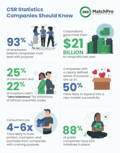 15+ Powerful CSR Statistics About The Impact of Giving Back