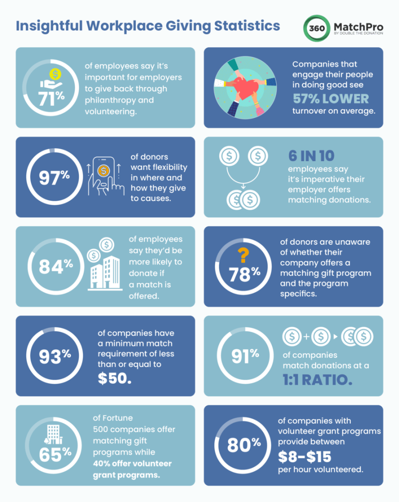 15+ Powerful CSR Statistics About The Impact of Giving Back