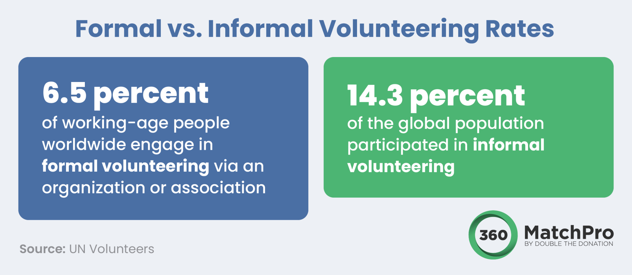 Volunteering Statistics for 2024: Explore Key Insights
