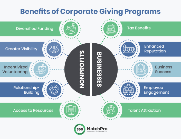 Corporate Giving Programs: The Ultimate Social Impact Guide