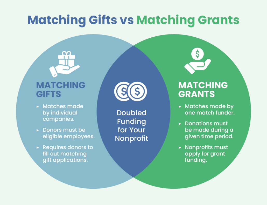 How and Why Your Nonprofit Should Pursue Matching Grants