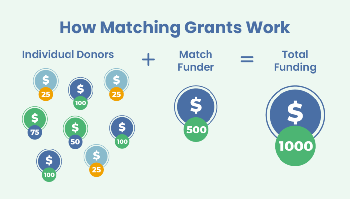 How and Why Your Nonprofit Should Pursue Matching Grants