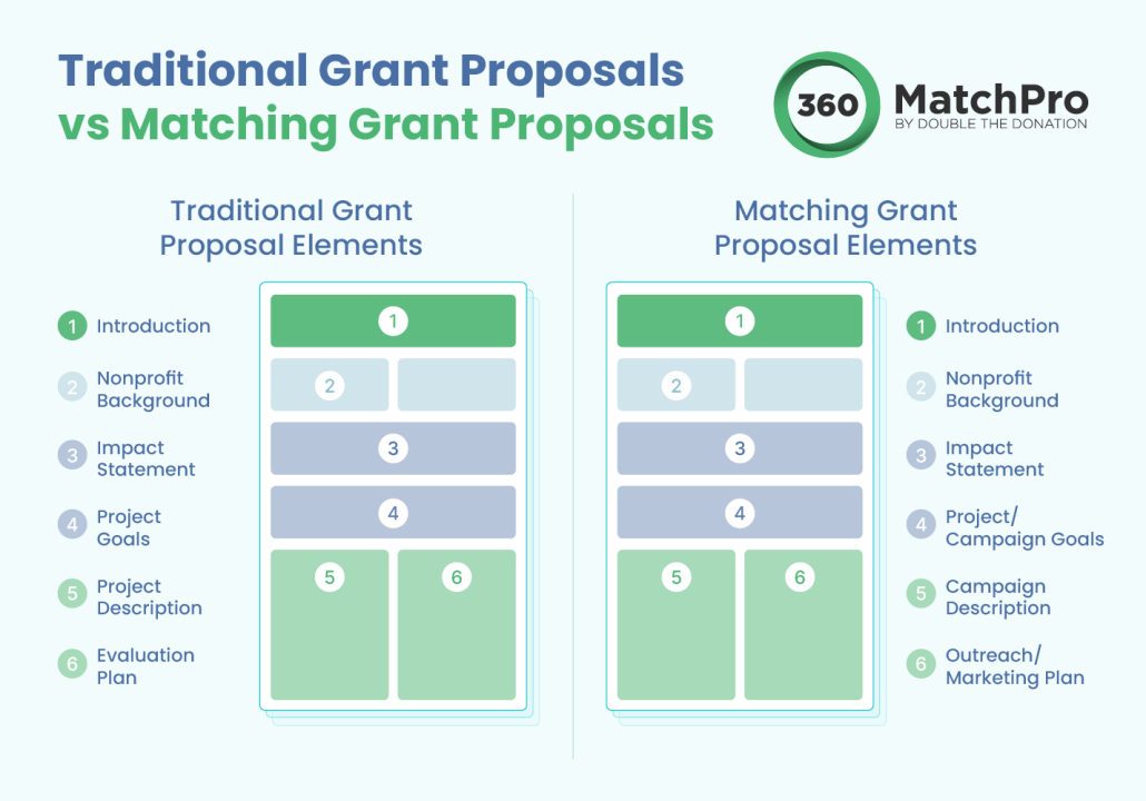 How and Why Your Nonprofit Should Pursue Matching Grants