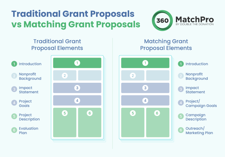 How and Why Your Nonprofit Should Pursue Matching Grants