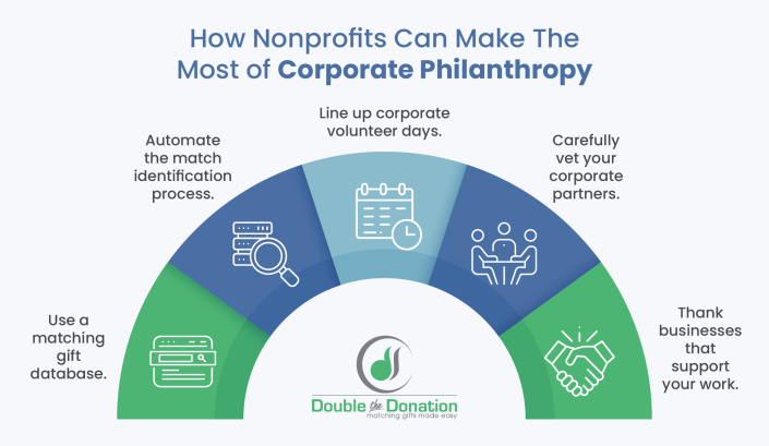 Corporate Philanthropy: Benefits, Tips, Examples, and More