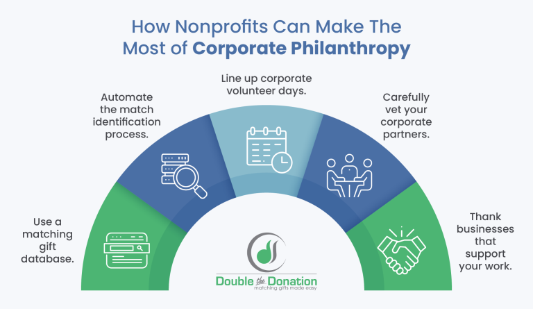 Corporate Philanthropy: Benefits, Tips, Examples, and More